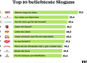 Die besten Werbeslogans und ihre Wirkung auf Marken