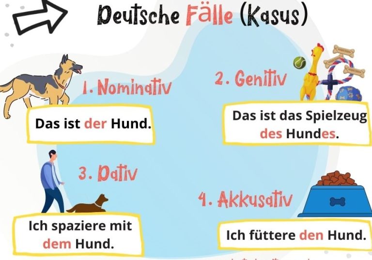Die vier Kasus im Deutschen: Nominativ, Genitiv, Dativ, Akkusativ