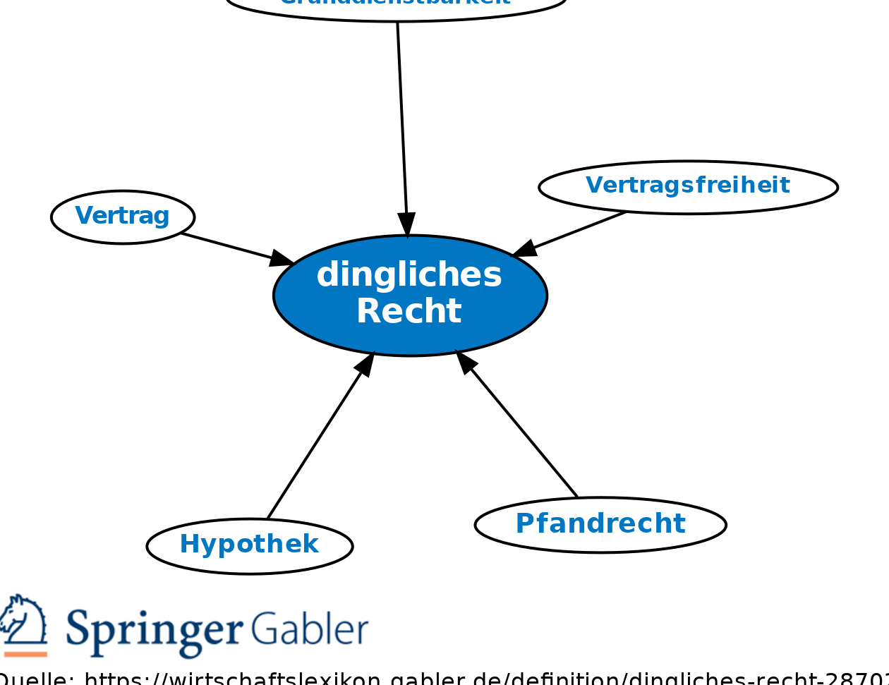 Dingliche Rechte: Definition und rechtliche Grundlagen