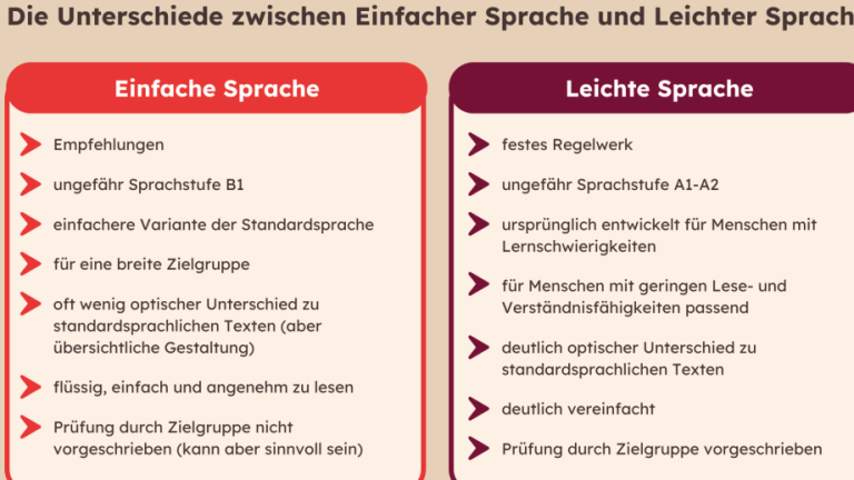 Einfache Sprache Beispiele für bessere Verständlichkeit
