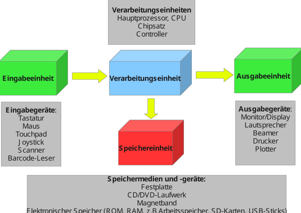 Eingabe Verarbeitung Ausgabe Beispiele im Detail erklärt