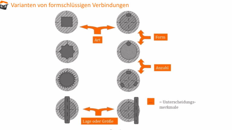 Formschlüssige Verbindung Beispiele in der Praxis erklärt