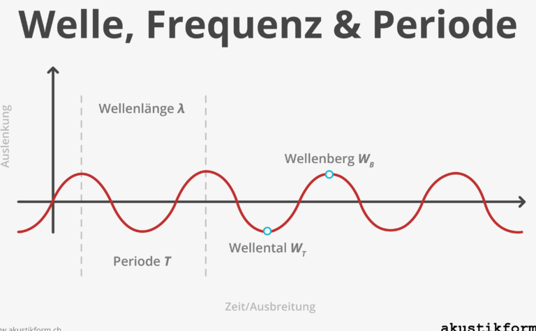Frequenz Beispiele: Anwendungen und Erklärungen im Alltag
