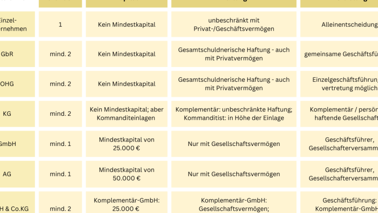 Gesellschaftsformen: Eine Übersicht der wichtigsten Rechtsformen
