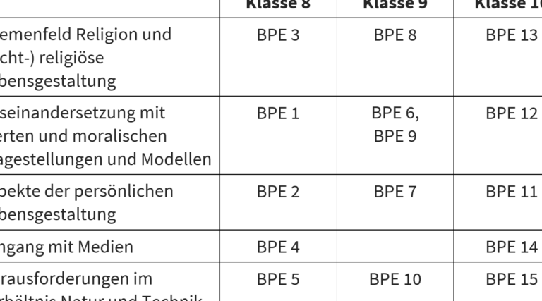 GFS Klasse 7 Beispiele für verschiedene Themenbereiche