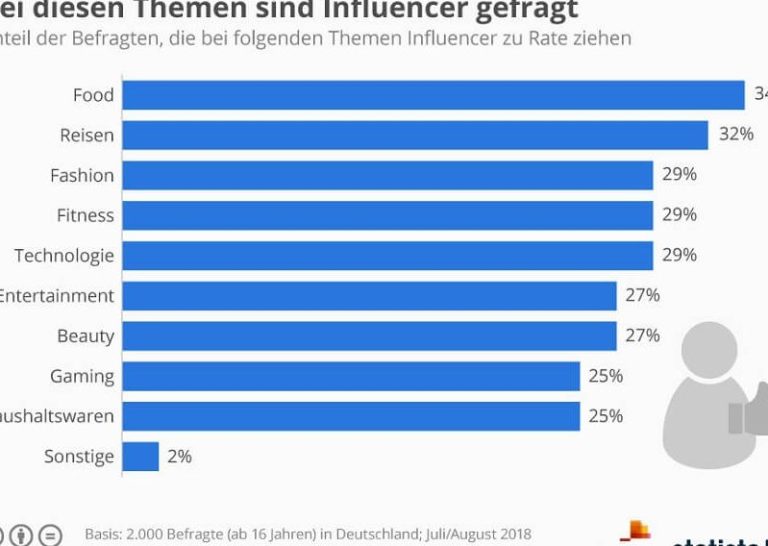 Influencer Marketing Beispiele aus verschiedenen Branchen