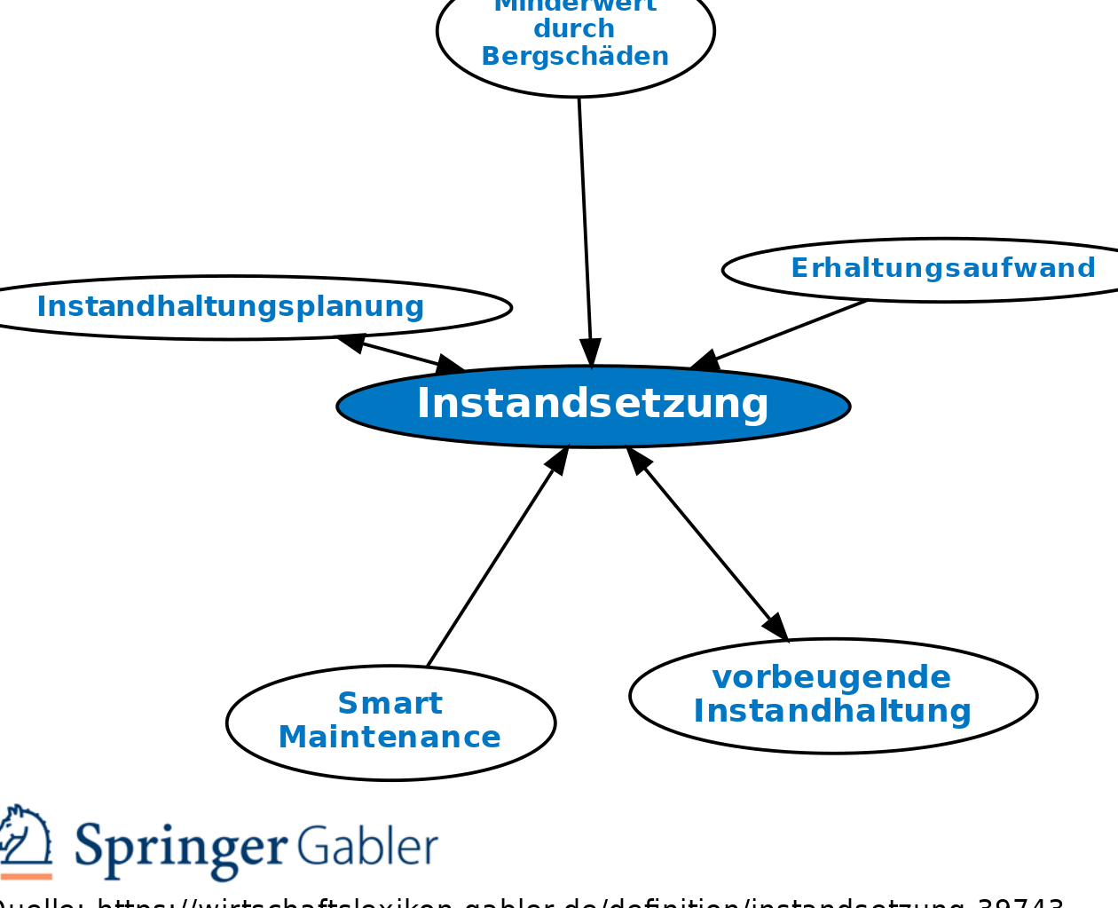 Instandsetzung Definition: Was bedeutet der Begriff?