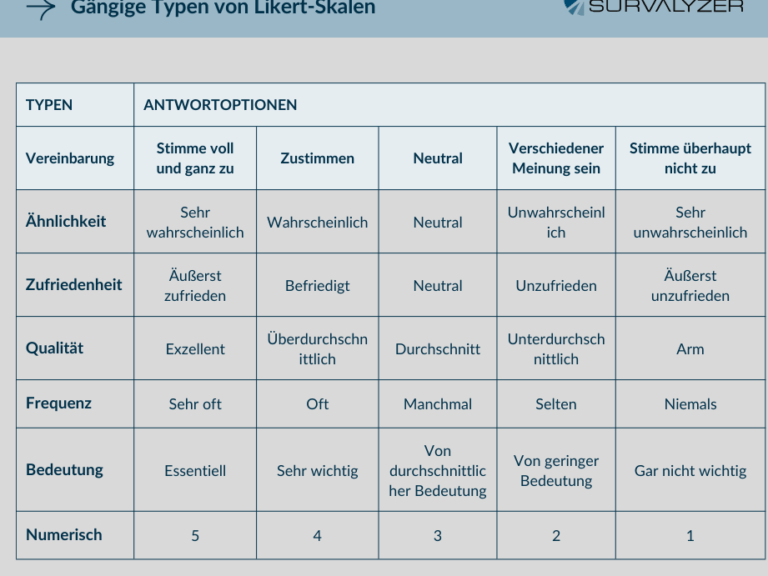 Likert Skala: Anwendung und Interpretation in Umfragen