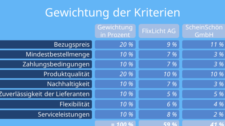 Liste der wichtigsten quantitativen Kriterien für Entscheidungsprozesse