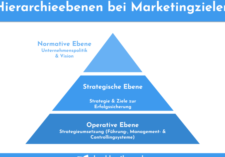 Marketing Ziele: Strategien und Beispiele für den Erfolg