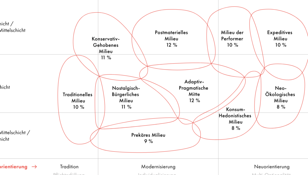 Milieu: Bedeutung und Einfluss auf die Umwelt