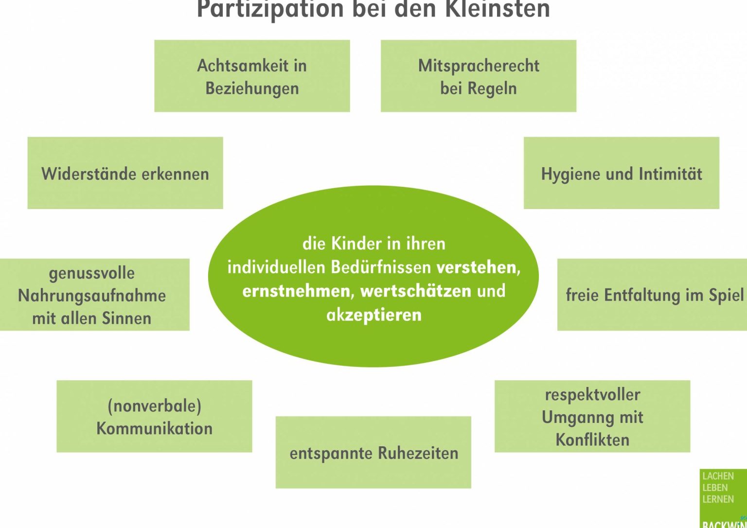 Partizipation im Kindergarten: Beispiele und Ansätze