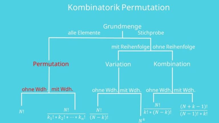 Permutation: Grundlagen und Anwendungen in der Mathematik