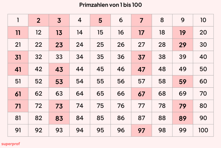 Primzahlen bis 100: Eine Übersicht und ihre Eigenschaften