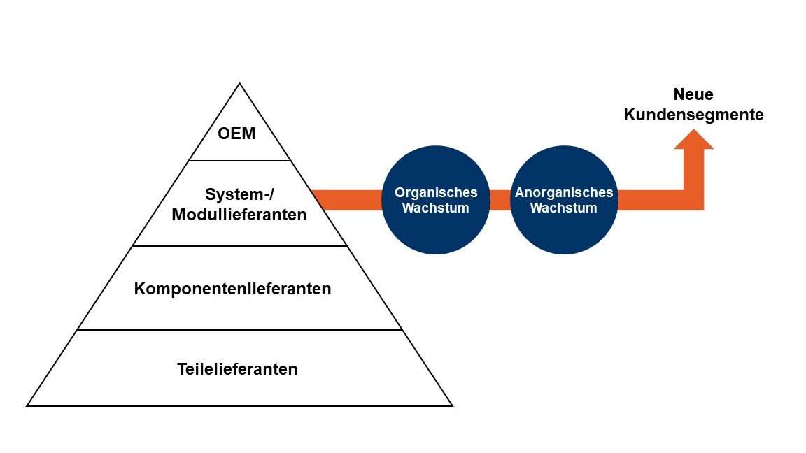 Produktportfolio: Aufbau und Optimierung für Unternehmen