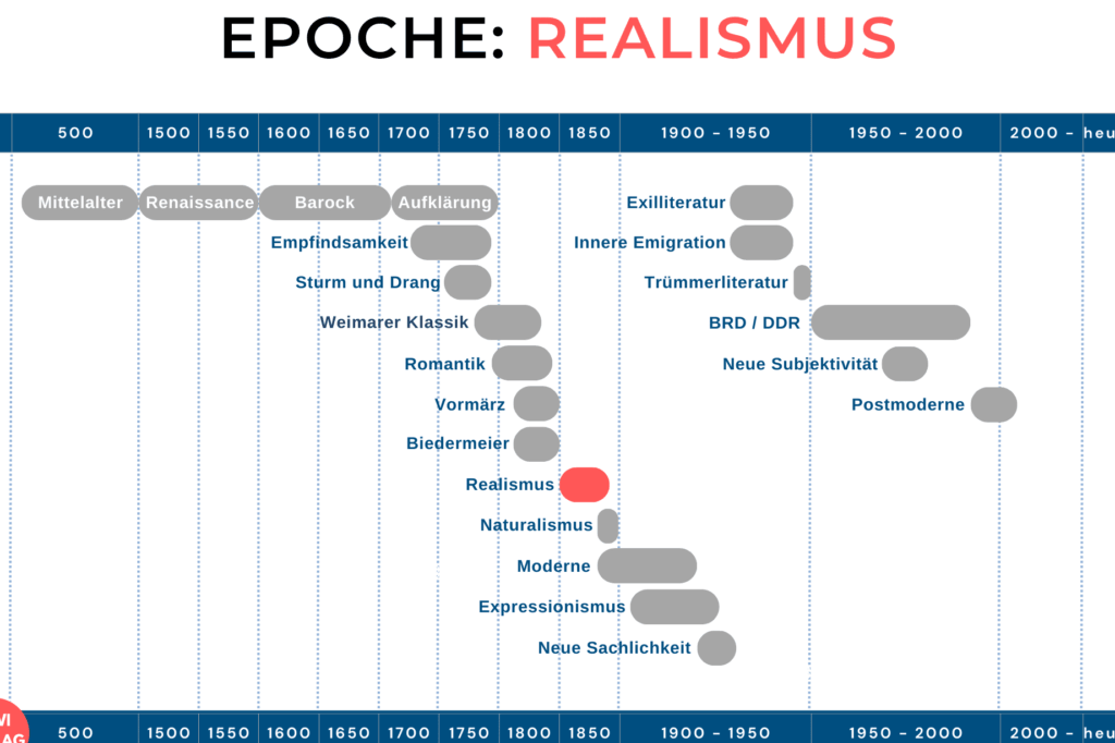Realismus Epoche: Merkmale und bedeutende Werke im Überblick