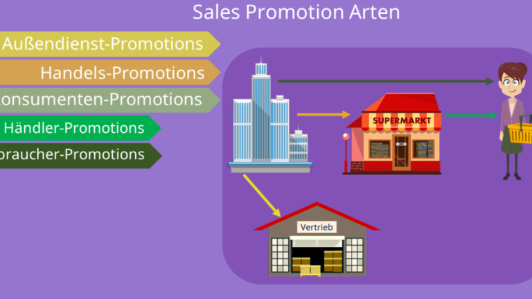 Sales Promotion Beispiele für erfolgreiche Verkaufsförderung