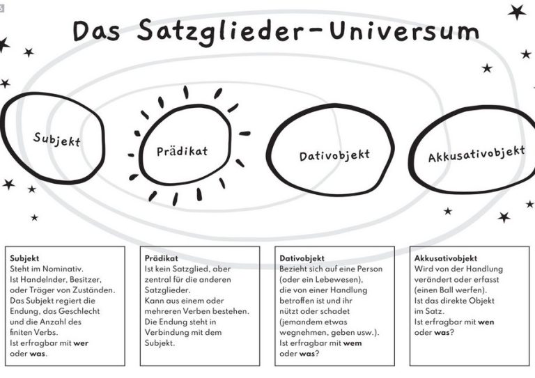 Satzglieder Übersicht: Wichtige Elemente im Satzbau
