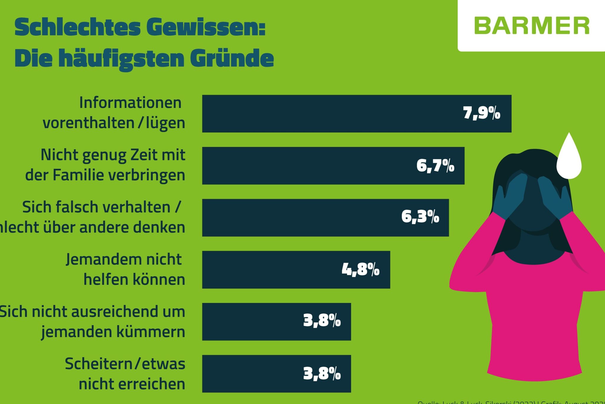 Fremdgegangen Schlechtes Gewissen
