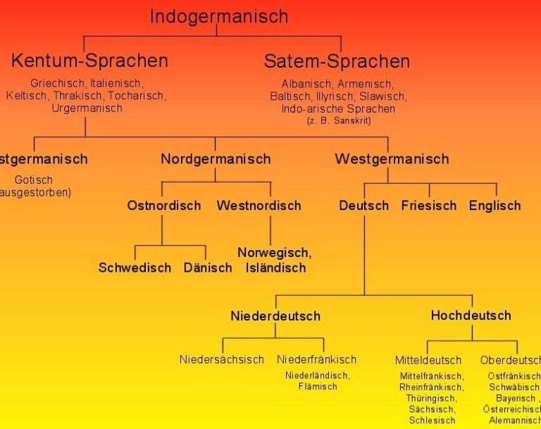Veränderung der deutschen Sprache: Beispiele und Entwicklungen