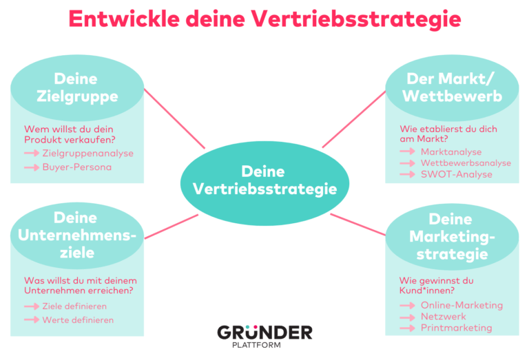 Vertriebsmaßnahmen: Strategien zur Umsatzsteigerung im Vertrieb