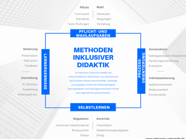 Vielfältige Unterrichtsmethoden für erfolgreichen Unterricht