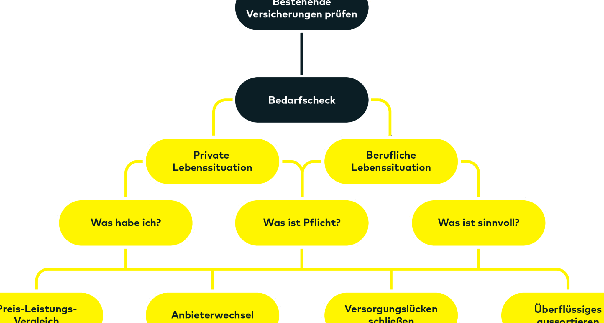 Welche Versicherungen braucht man? Wichtige Infos im Überblick